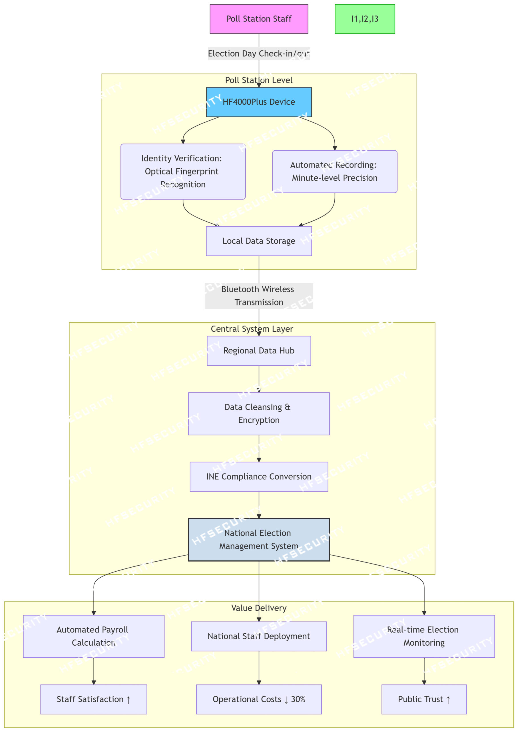 Mexico Presidential Election Success Case - HFSecurity biometric solution