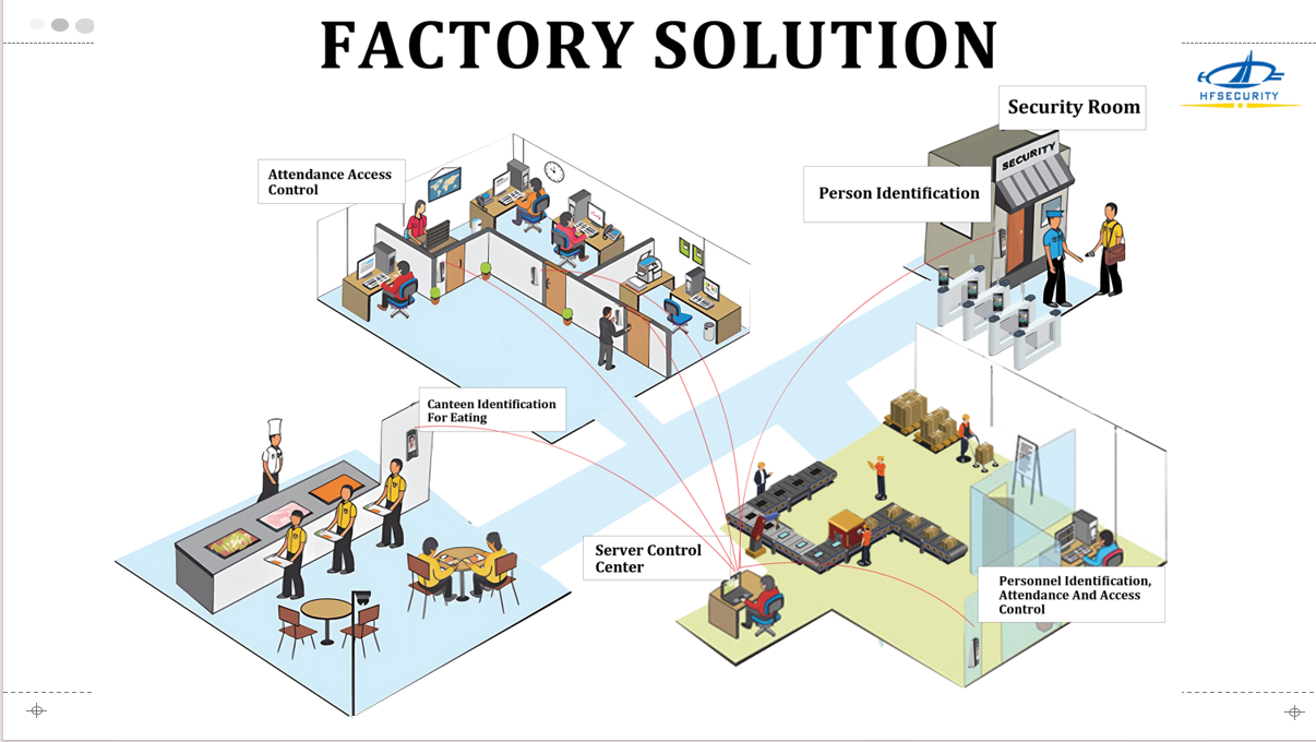 biometric identification for factory - HFSecurity biometric solution