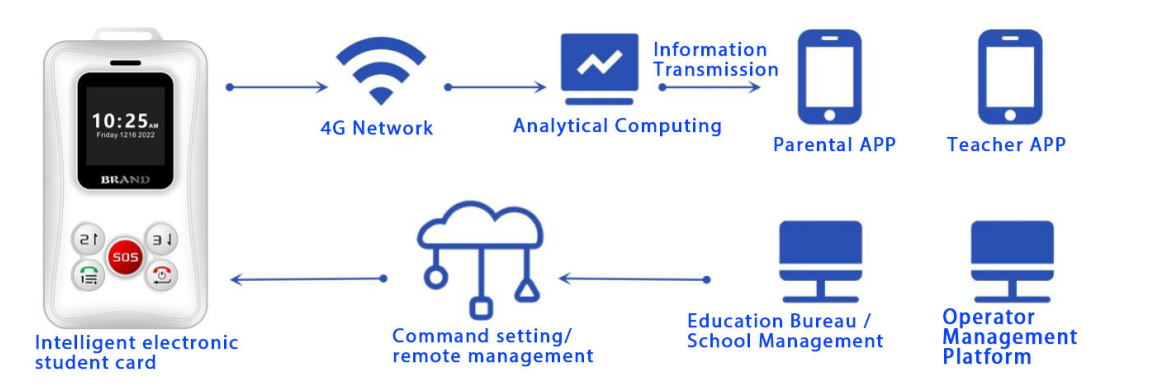 Smart Campus One Card Solution - HFSecurity biometric solution