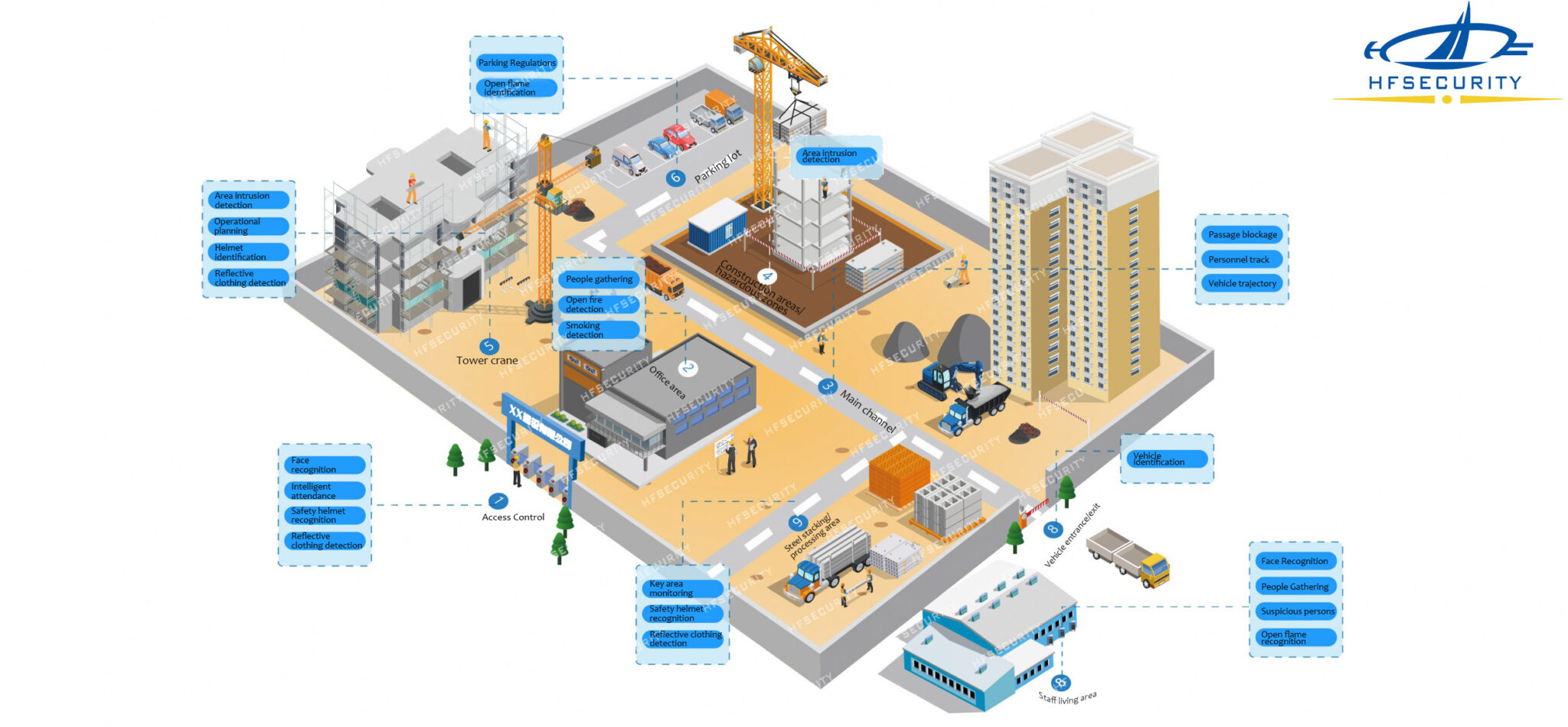 Smart Analysis Box Smart Site Application - HFSecurity biometric solution